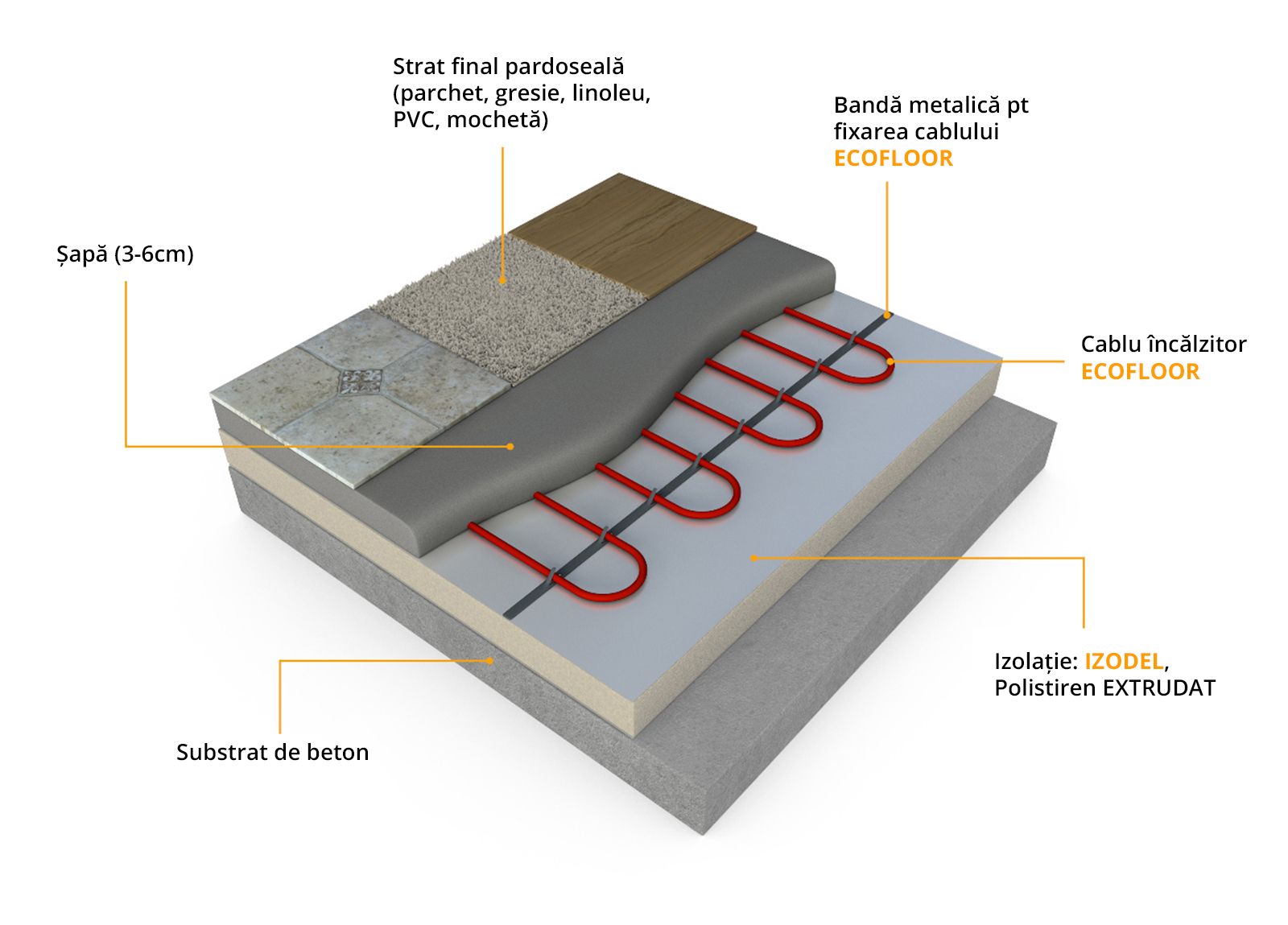 Cablu Incalzitor PSV | Cabluri Incalzitoare ECOFLOOR | Incalzire prin ...