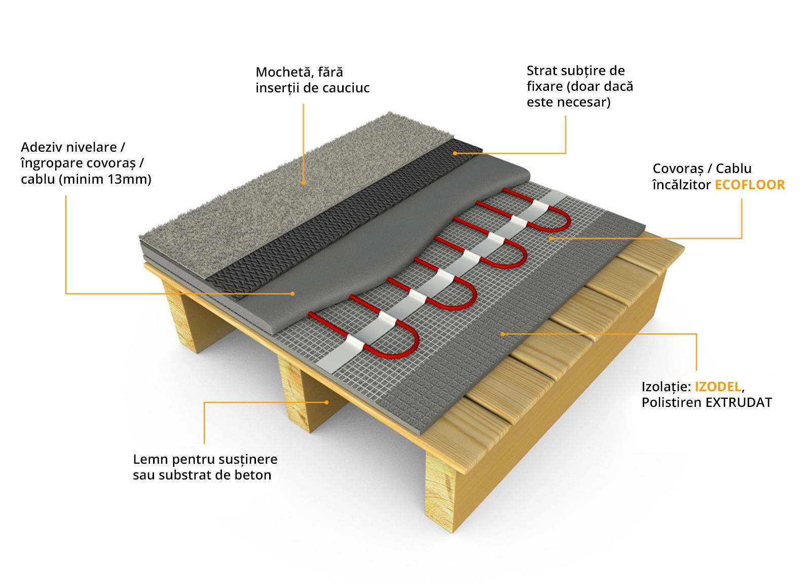 Cablu Incalzitor ADSV | Cabluri Incalzitoare ECOFLOOR | Incalzire prin ...
